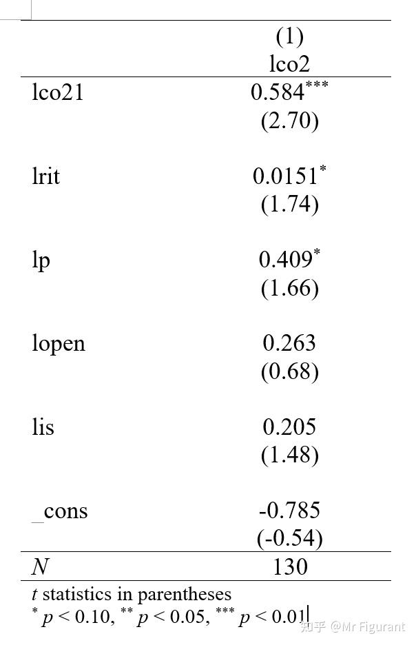 Stata学习：如何输出系统广义矩估计回归结果 xtabond2 ？ - 知乎