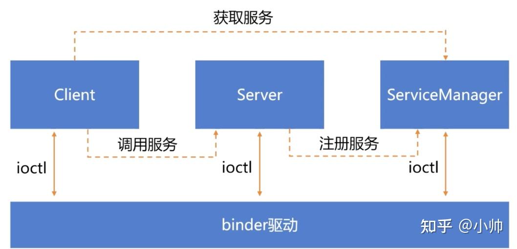 你对Framework 底层中的 Binder机制原理了解多少？ - 知乎