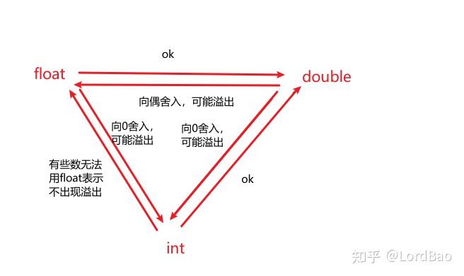 【CSAPP笔记】2.4 浮点运算 - 知乎