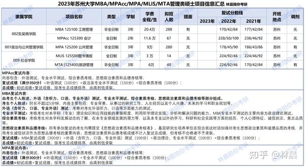 2023年苏州大学MBA/MPAcc/MPA/MLIS/MTA管理类硕士项目信息汇总 林晨陪你考研 - 知乎