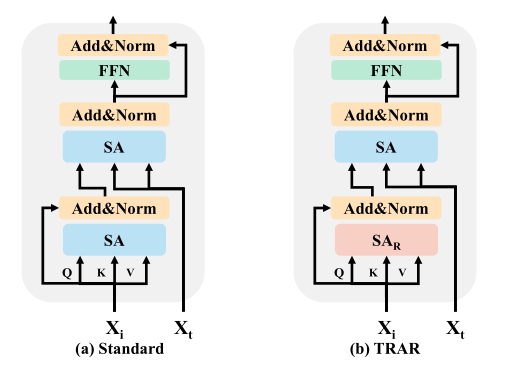 ICCV2021-《TRAR》-Transformer开始往动态路由的方向前进了！厦大&华为提出TRAR，在VQA、REC上性能SOTA！ - 知乎
