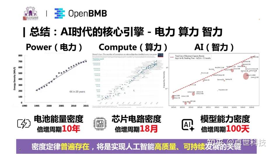 清华团队提出Densing Law，LLM最大能力密度100天翻一倍！ - 知乎