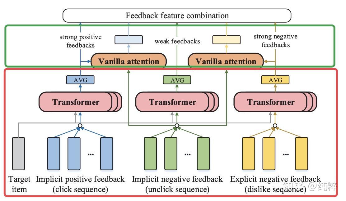 推荐系统模型(一) DFN 详解 Deep Feedback Network for Recommendation - 知乎