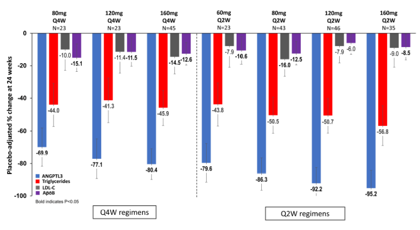【研究速递】调脂治疗新靶点新进展——ANGPTL3和ApoCIII - 知乎