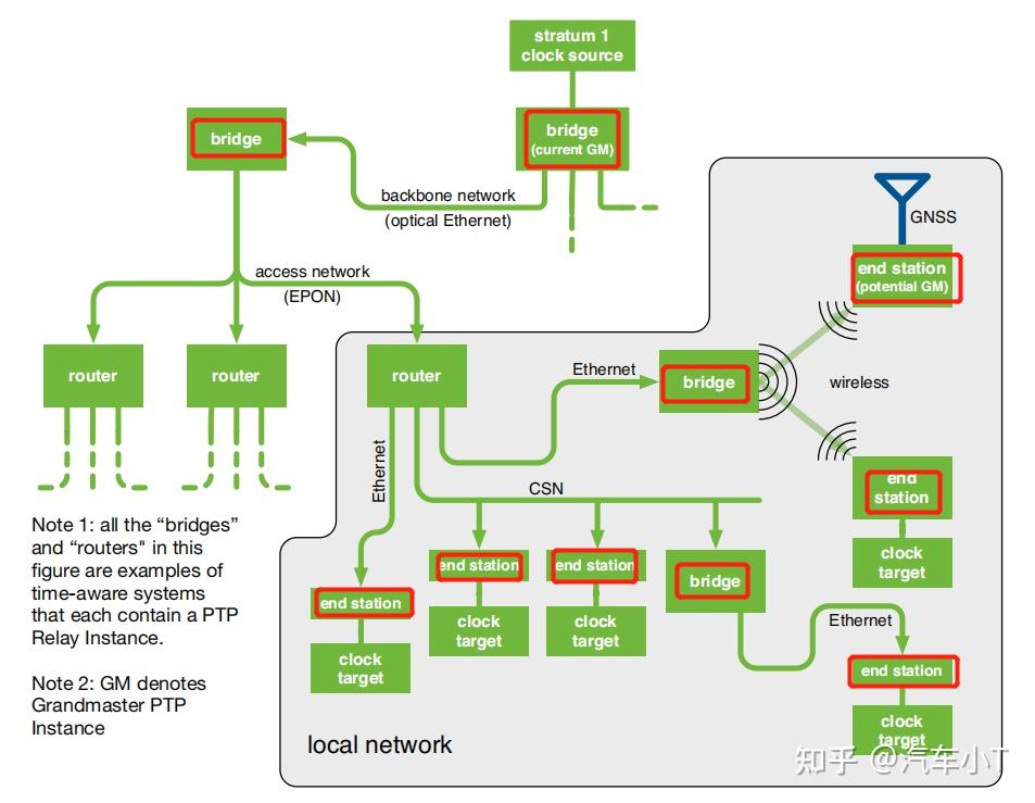 车载以太网时间同步之EthTsync - 知乎
