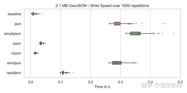 Python 中的 JSON 库：按速度、成熟度和操作安全性进行比较 - 知乎
