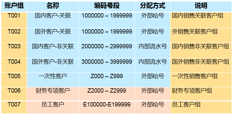 SAP FI_AR应收账款详解 - 知乎