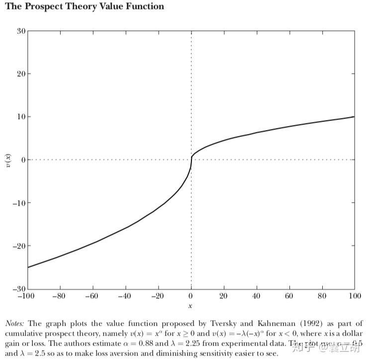Prospect Theory vs. Cumulative Prospect Theory - 知乎