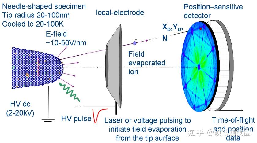 一文读懂三维原子探针（APT） - 知乎