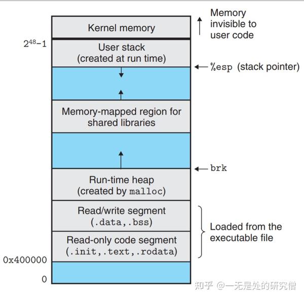  Segmentation Fault 
