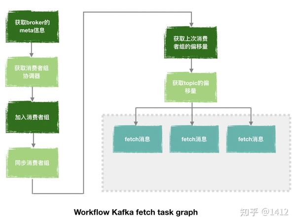 搜狗workflow异步调度框架 - Kafka客户端 - 知乎