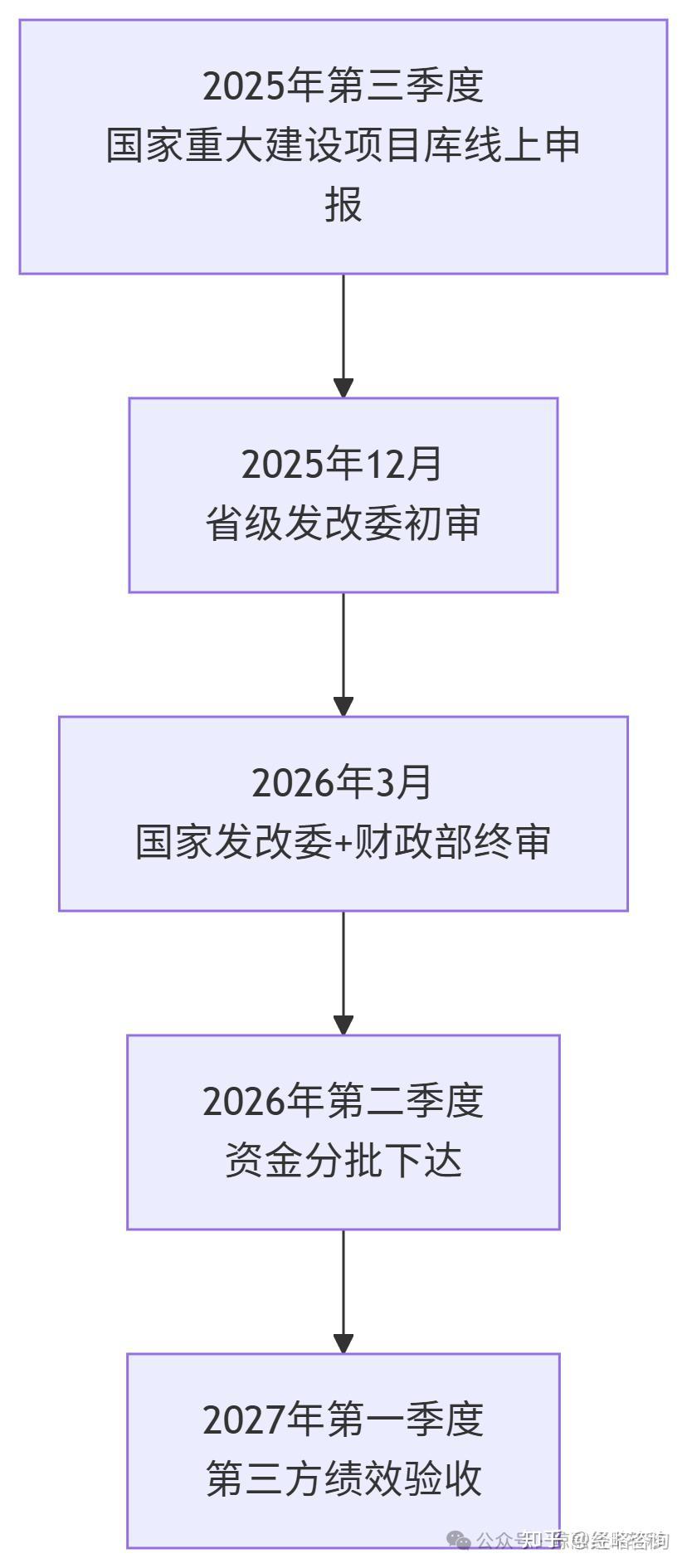 2026年超长期特别国债项目申报指南：企业获取国家资金支持的重大机遇 知乎