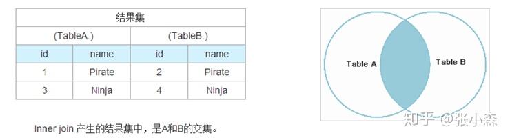 图解SQL的inner join、left /right join、 outer join区别 - 知乎