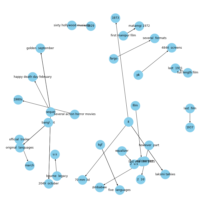 python从零开始构建知识图谱 - 知乎