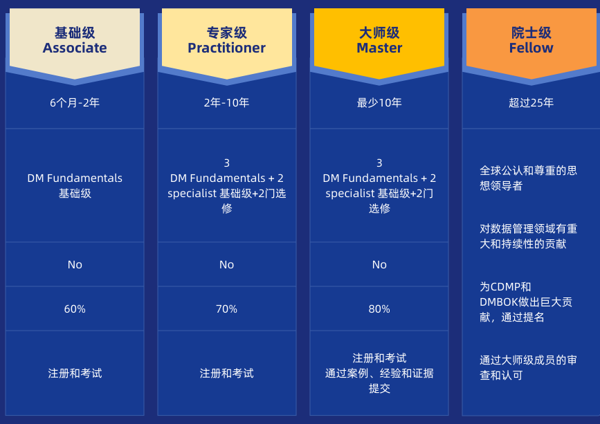CDMP数据管理专业人士认证级别及知识体系 - 知乎
