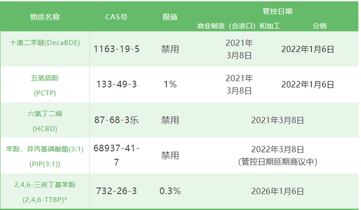 TSCA 5项PBT物质具体管控要求有哪些？ - 知乎