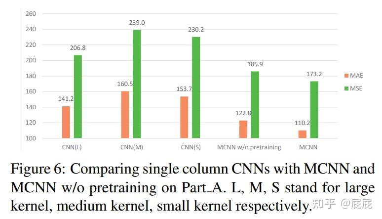 人群计数论文翻译（1）MCNN - 知乎