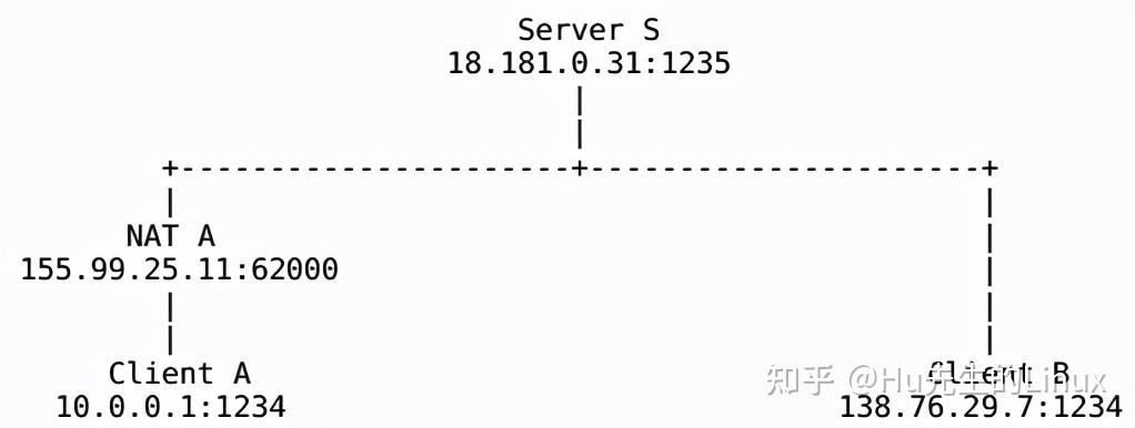 P2P通信原理与实现(C++)，NAT，网络穿透原理 - 知乎