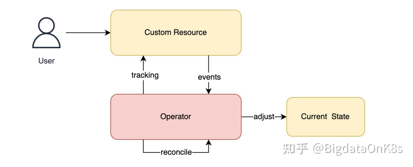 Flink On K8s实践1:Flink Kubernetes Operator介绍 - 知乎