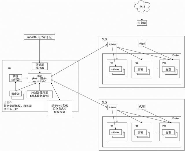 Kubernetes架构基础知识 - 知乎