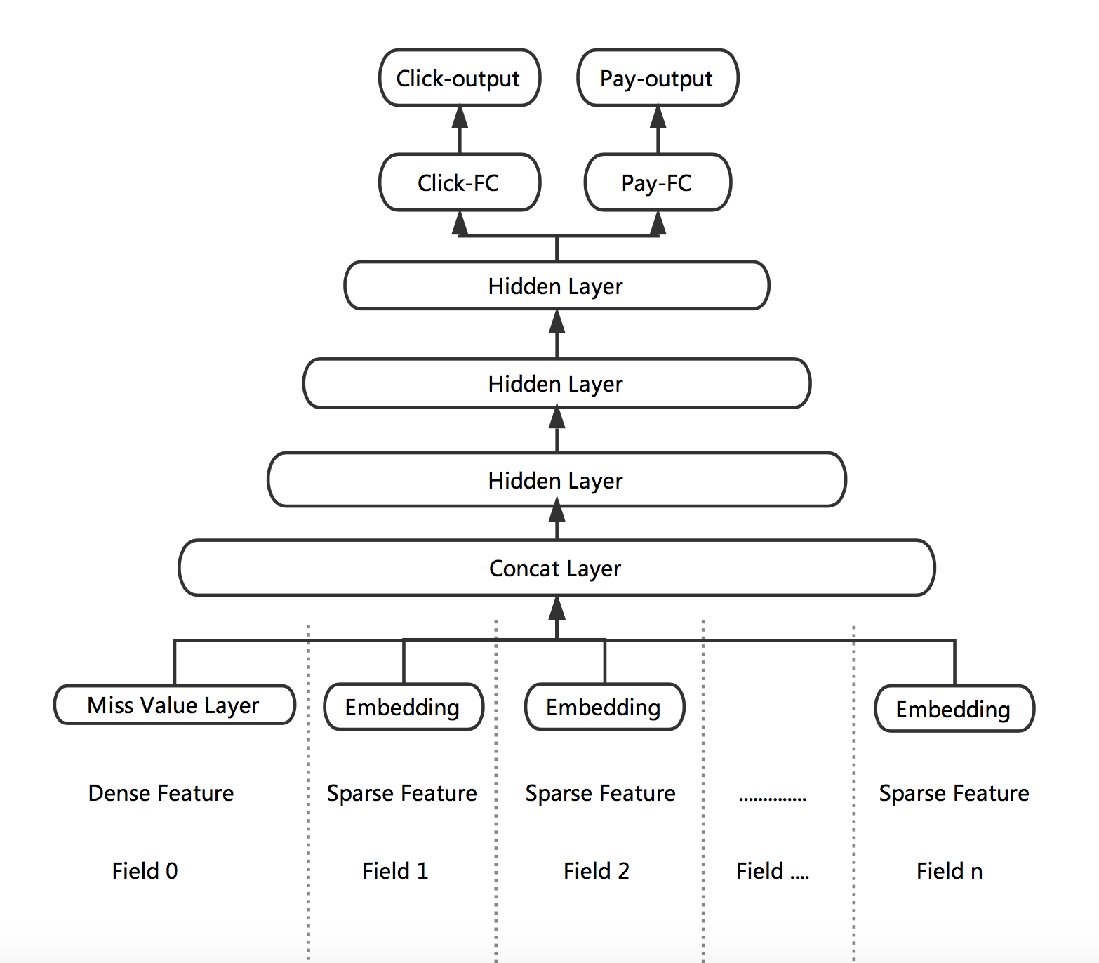 多任务学习（Multi-task）tensorflow2.0及keras实现 - 知乎