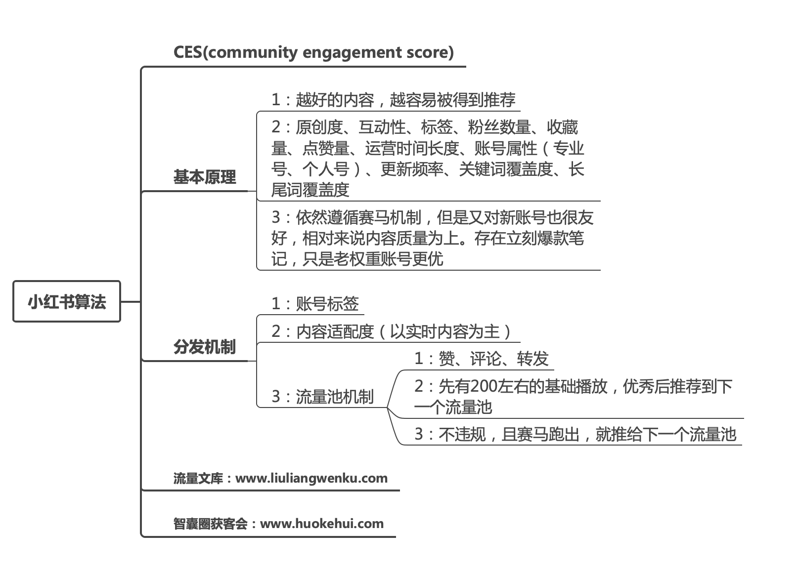 第二章：小红书算法和如何打造爆文的底层逻辑 - 知乎