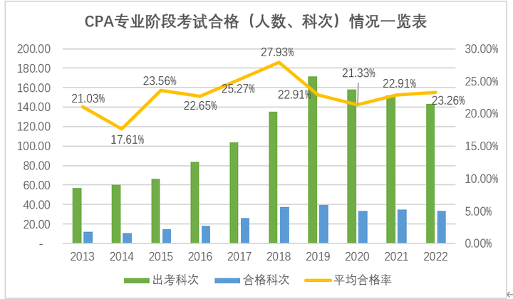 CPA备考|CPA通过率一览（含最新2022 CPA通过数据）- 2013-2022历时十年数据 - 知乎