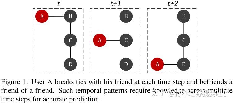 论文阅读 dyngraph2vec: Capturing Network Dynamics using Dynamic Graph Representation Learning - 知乎