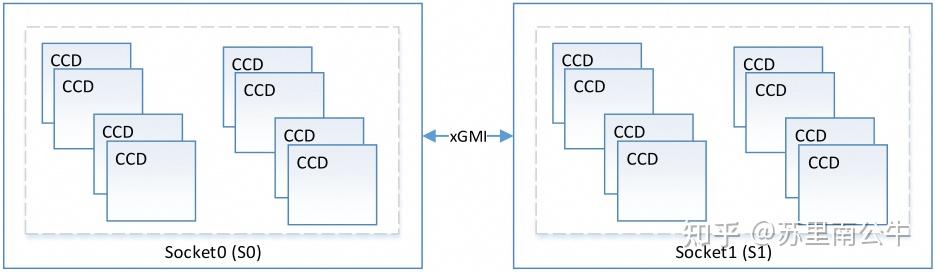 浅谈 CCD/CCX 与 NUMA - 知乎