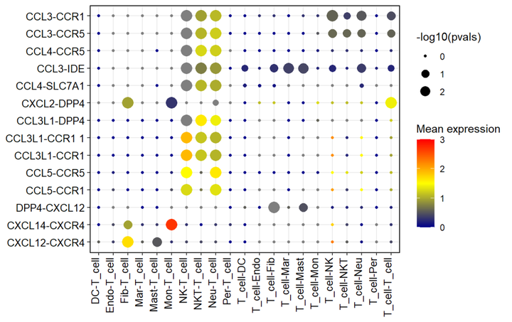 Cellchat和Cellphonedb细胞互作一些问题的解决(error和可视化） - 知乎