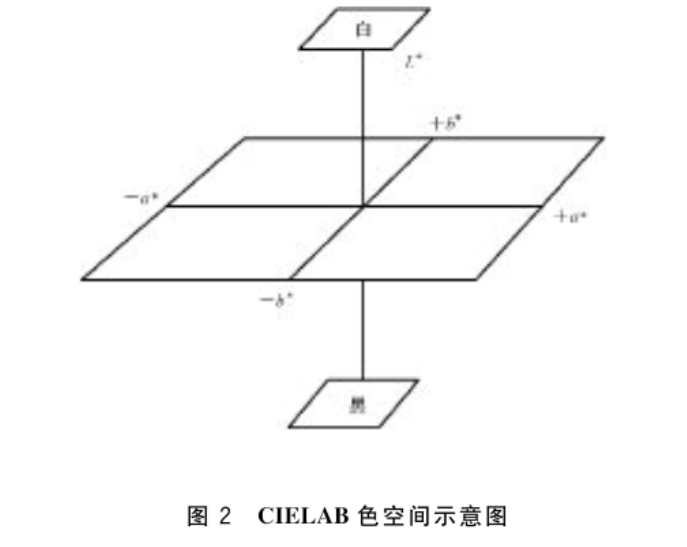CIE1976（L*a*b*）色空间与色差公式 - 知乎