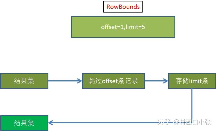 Mybatis 知乎