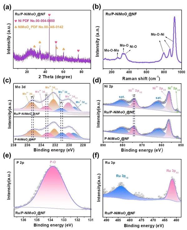 双掺杂多通道结构的NiMoO₄在碱性海水中实现大电流密度下尿素辅助节能制氢 - 知乎
