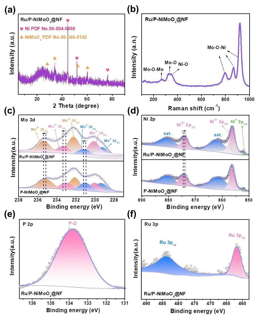 双掺杂多通道结构的NiMoO₄在碱性海水中实现大电流密度下尿素辅助节能制氢 - 知乎