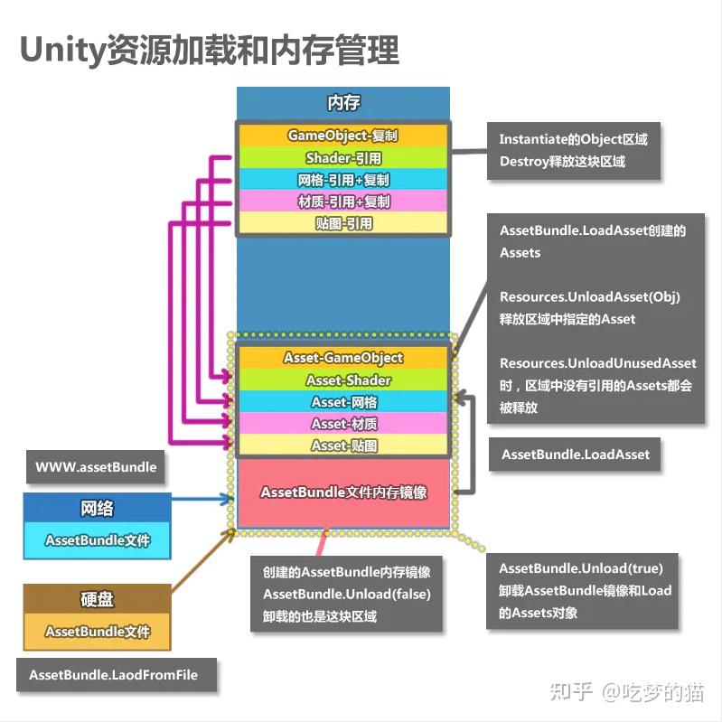 Unity资源管理（AssetBundle & Addressables） - 知乎