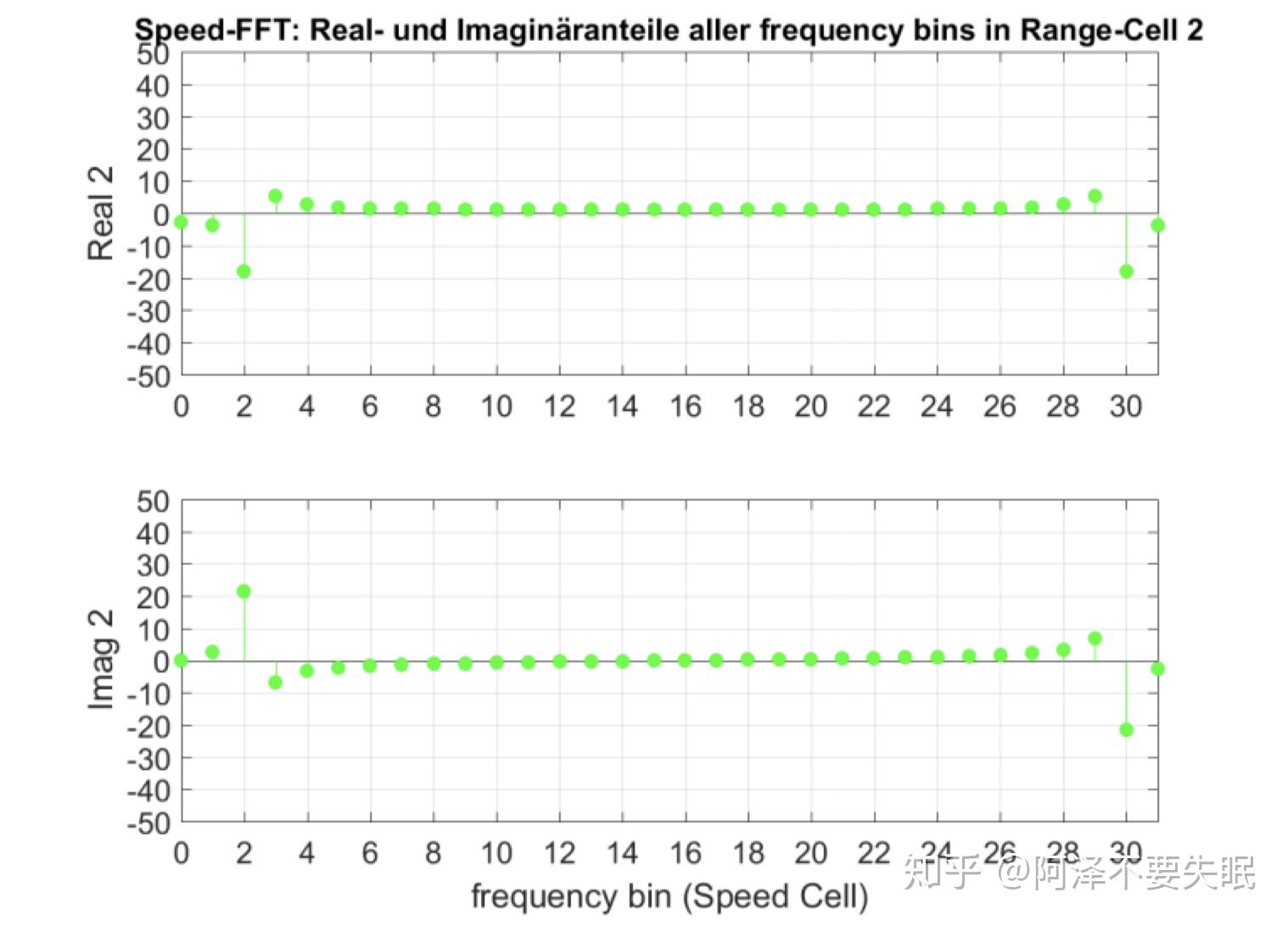 Radar测距及测速原理(2)——快速Chirp序列方法推导及实际应用 - 知乎