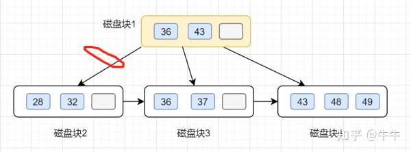 MySQL索引底层：B+树详解 - 知乎