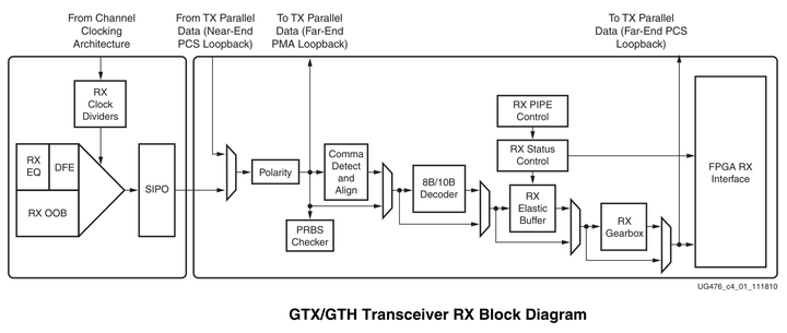GT Transceiver中的重要时钟及其关系（9）RXUSERCLK和RXUSER_CLK2的生成 - 知乎