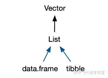 《Advanced R》学习笔记 | Chapter3 Vectors - 知乎