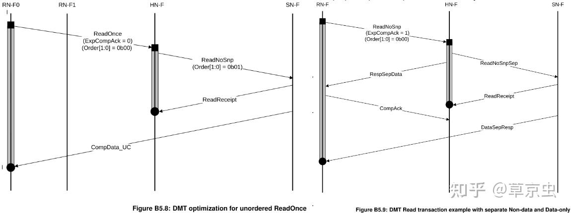 AMBA CHI 之 order Attr & relevent transactions - 知乎