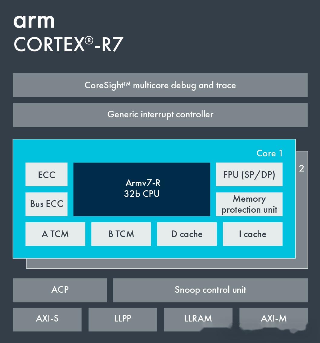 ARM Cortex-R系列概述 - 知乎