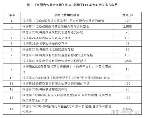 境外基金 | 区块链全球资产配置系列之“香港LPF基金设立”，好全面啊 - 中界海外 - 知乎