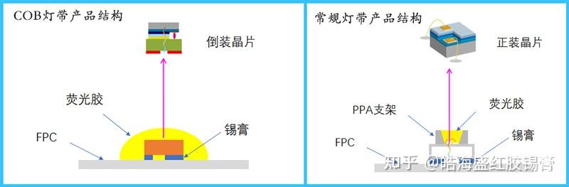 COB/CSP软灯条灯带固晶锡膏产品特点 - 知乎