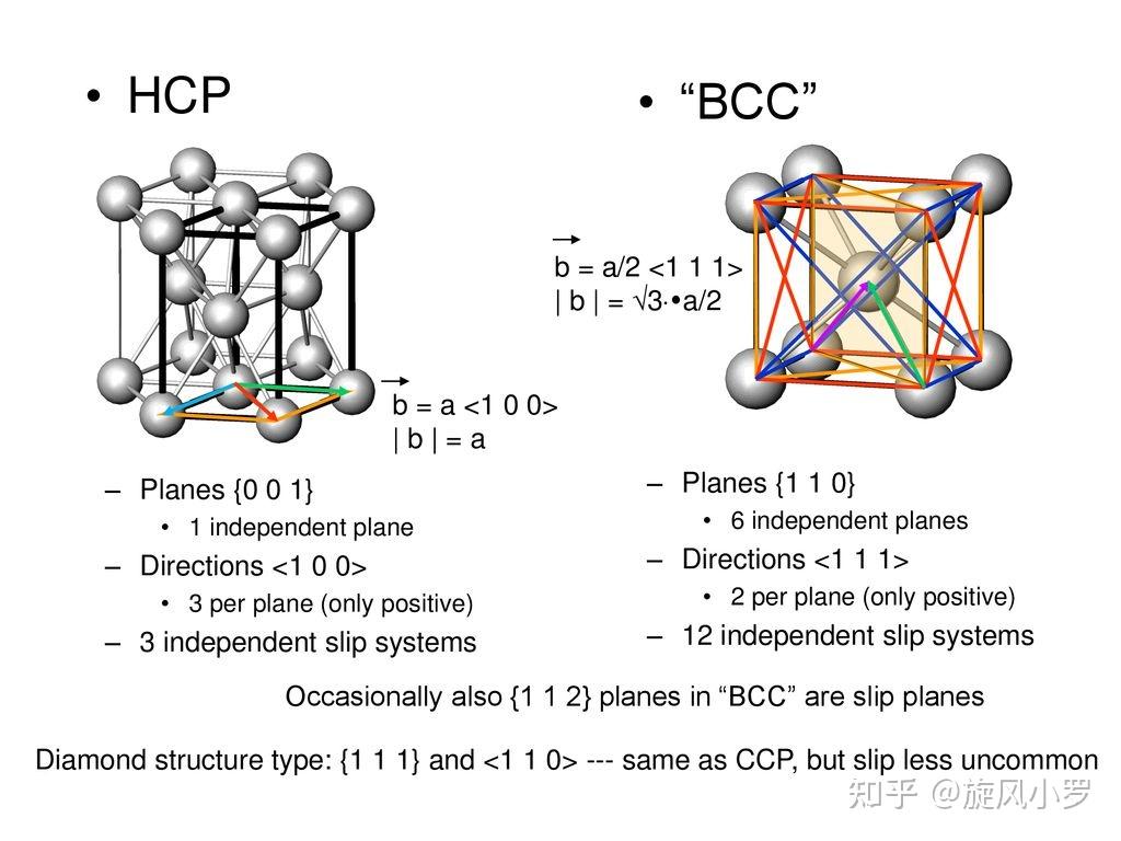 为什么fcc晶体金属在极低的温度下保持延展性而bcc和hcp会发生延性脆性转变? - 知乎