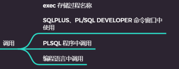 PL/SQL 学习 - 知乎