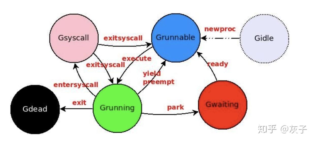 Go并发(二)：goroutine的实现原理 - 知乎
