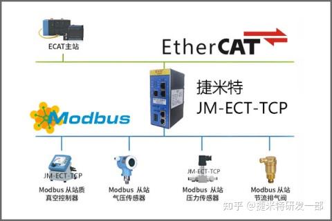 EtherCAT转modbus TCP网关模块实现倍福PLC与上位机协议转换案例 - 知乎