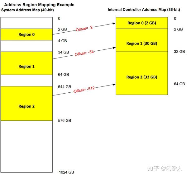DDR Controller - Address Mapper - 知乎
