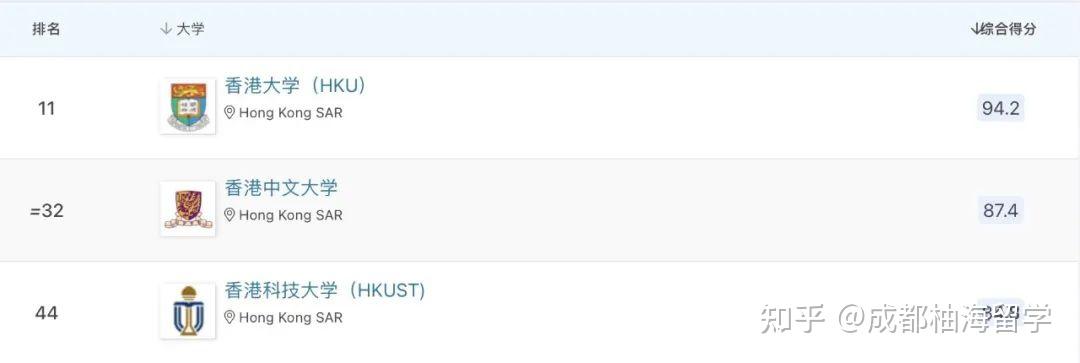2026QS世界大学排名正式发布！MIT稳坐榜首14年，港大飙升至全球第11！ - 知乎