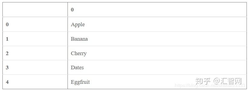 创建Pandas DataFrame的6种方法 - 知乎